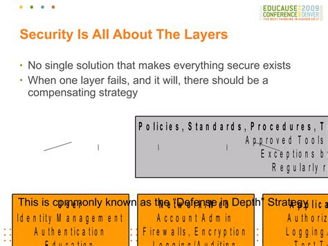 2009 Securing Applications With Web Application Firewalls And Vulnerability Assessments Ppt