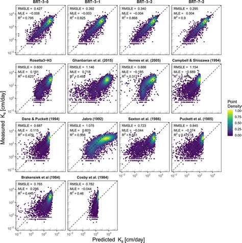 Comparisons Between Measured And Model Predicted Saturated Hydraulic Download Scientific