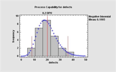 Process Capability Analysis Statgraphics