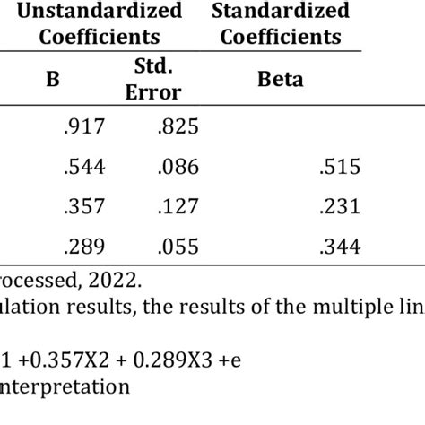 multiple linear regression test results coefficients a download