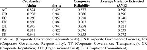Cronbachs Alpha Dijkstra Henselers Rho Composite Reliability