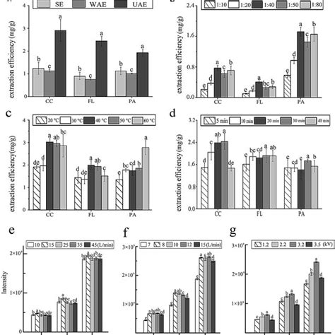 Effects Of Different Extraction Conditions Extraction Methods A