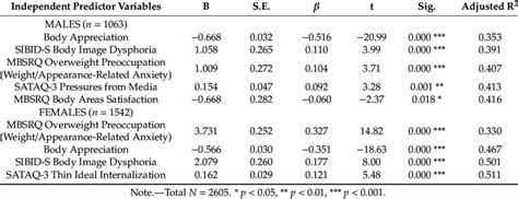Summary Of Multiple Regression Of Males And Females Predicting Download Scientific Diagram