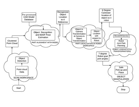 Overview Of The Process Pipeline Download Scientific Diagram
