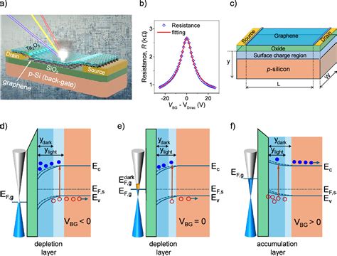 Characterization And Modeling Of Interfacial Photogating Effect In Graphene Field Effect