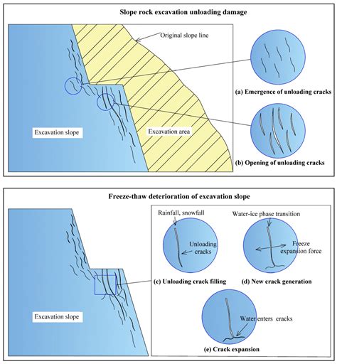 Freeze Thaw Weathering Diagram