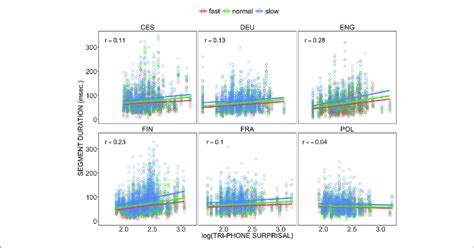 Correlations Pearsons R Between Segment Duration In Milliseconds