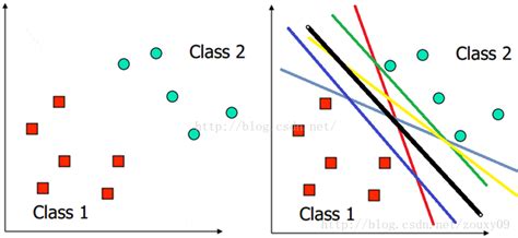 Svm全系列：从原理到python实现（一）：svm原理svm算法原理以及python实现 Csdn博客