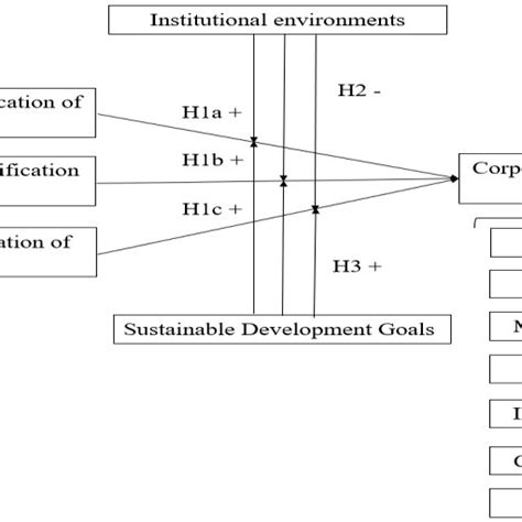 Conceptual Model Including Control Variables Download Scientific Diagram