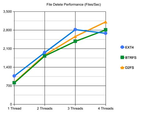 flexense data management software ext4 vs btrfs vs d2fs file systems performance