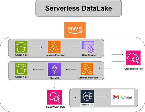 Muhammad Muzammil On Linkedin Serverless Data Lake Architecture Using Aws This Diagram