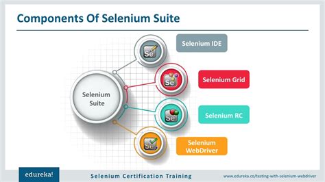 Ppt Introduction To Selenium Selenium Tutorial For Beginners Selenium Training Edureka