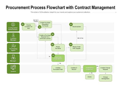 Procurement Process Flow Chart Fresh Contracting Process Flow Chart