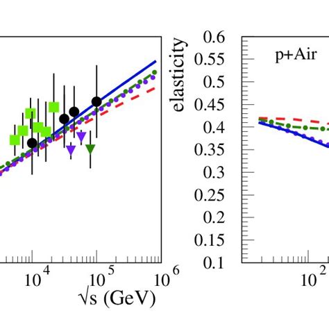 Inelastic Cross Section Left Hand Side And Elasticity Energy Download Scientific Diagram