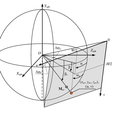 The Relationship Between The Angular And Spatial Coordinates Of The Download Scientific Diagram