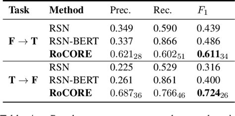 Table 4 From A Relation Oriented Clustering Method For Open Relation