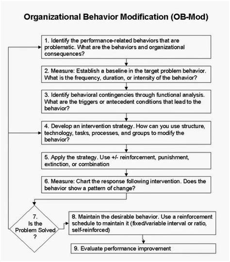 Organizational Behavior Modification Lessons And Insights