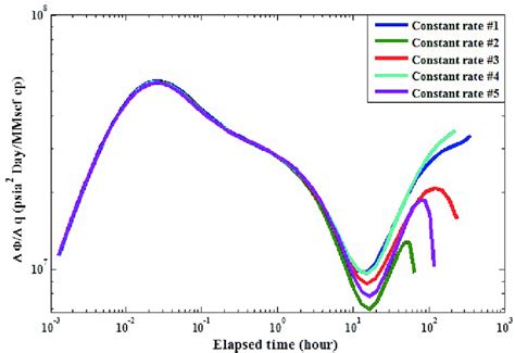 Log Log Derivative Plots Of All Of The Constant Rate Periods Of Case Download Scientific
