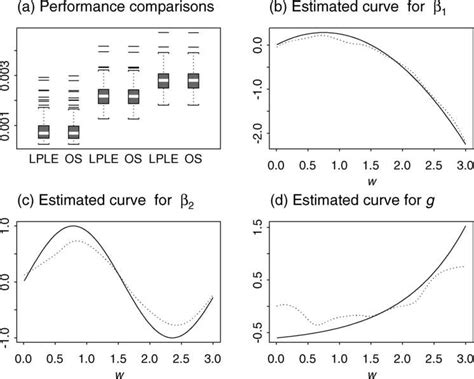 simulation results for example 1 a boxplots for the distribution for