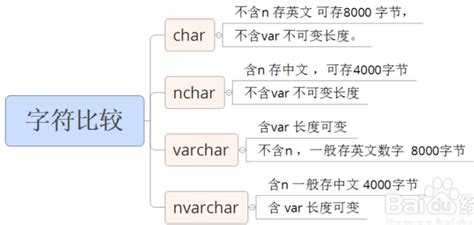 sqlserver中char、varchar、nchar、nvarchar的区别： 腾讯云开发者社区 腾讯云