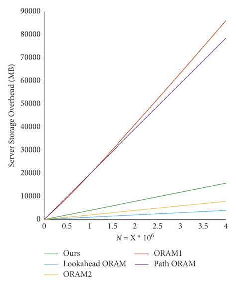 Comparison Of The Server Storage Overheads Of All The Perfectly Secure