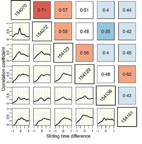 Matrix Of Pairwise Correlation Coefficients Plotted Against Download Scientific Diagram