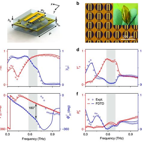 Pdf Efficient Manipulations Of Circularly Polarized Terahertz Waves