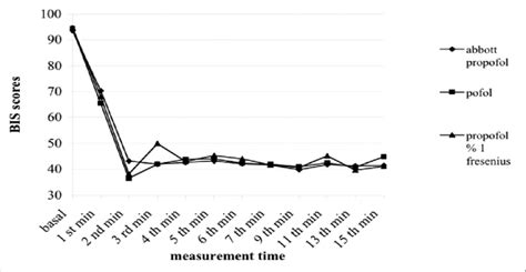 Bispectral Index Scores Bis Of 3 Different Generic Propofol