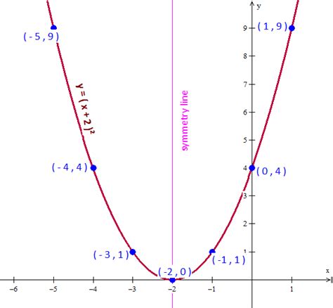 What Is The Turning Point And The Axis Of Symmetry For The Graph Of