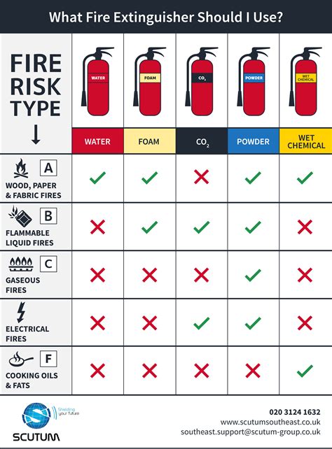 Types Of Fire Extinguisher | Scutum South East