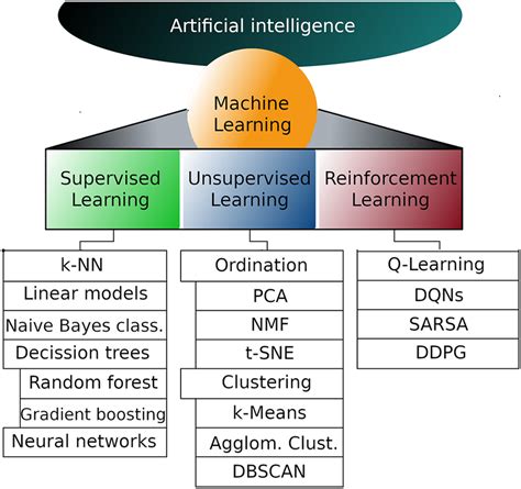 Representative machine learning algorithms. Machine learning is a ...