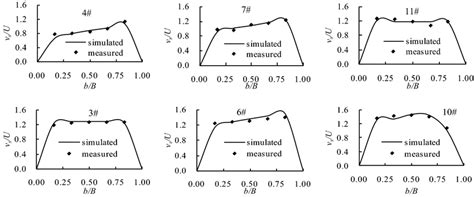Comparison Between The Measured Symbols And The Predicted Solid