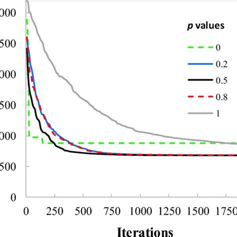 iteration histories for different λ values download scientific diagram