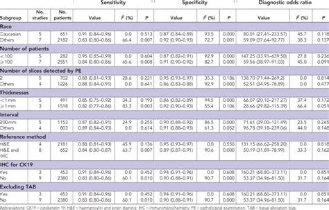 Subgroup Analysis Of Diagnostic Effect Download Table