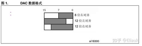 使用 stm32 微控制器系列中的 dac生成音频和波形 知乎