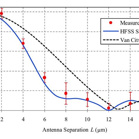 measured and simulated spatial coherence function versus antenna