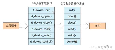 Rtt(rt Thread)io设备模型(rtt保姆级教程)rtt接口 Csdn博客 Rtt(rt Thread)io设备模型(rtt保姆级教程)rtt接口 Csdn博客