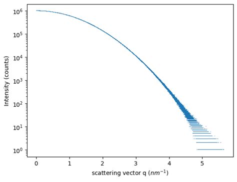 Azimuthal Averaging In Log Scaled Bins — Pyfai 2025100a0 Documentation