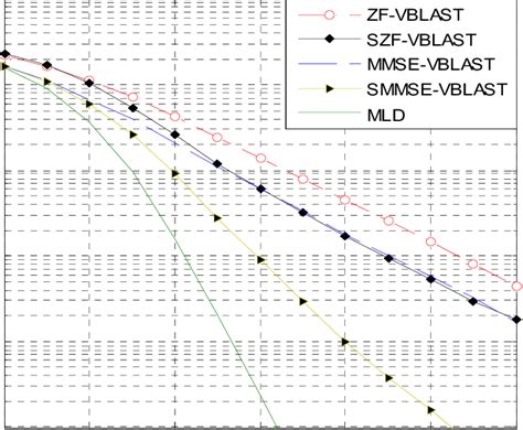 Ber Of Vblast Detection Schemes Download Scientific Diagram