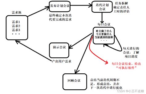 软件测试基础 Csdn博客 软件测试基础 Csdn博客