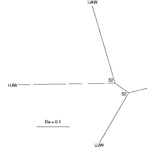 Bar Plot Diagrams For Structure Groups And Codes Are Defined In Table Download Scientific