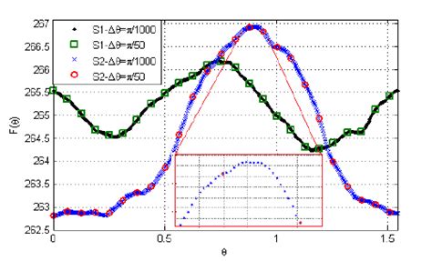 Optimization Metric Versus θ Download Scientific Diagram