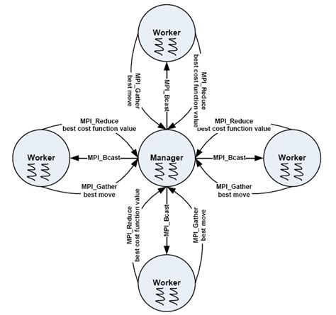 Parallel Computational Model Of Minimax Search In A Game Tree Download Scientific Diagram