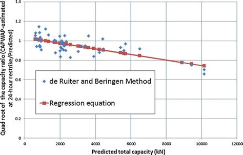 Quad Root Ratio Of The Measured 24 H Resistance To The Calculated Download Scientific Diagram