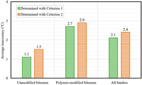 Average Inaccuracy Comparison Between Determinations With Criterion Download Scientific