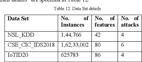 Table 1 From Cross Model Verification Of Intrusion Detection System On