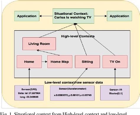 Figure 1 From Towards Context Classification And Reasoning In Iot