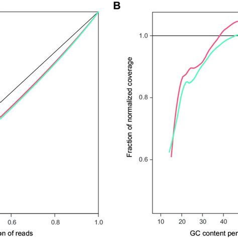 Coverage Uniformity Evaluation Cumulative Read Coverage Was Visualized