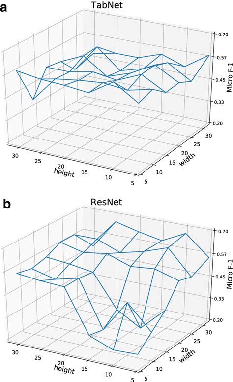 effect of input length on classification performance of tabnet and