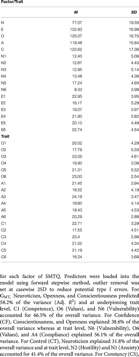 Means And Standard Deviations Of Neo Pi R Questionnaire Download